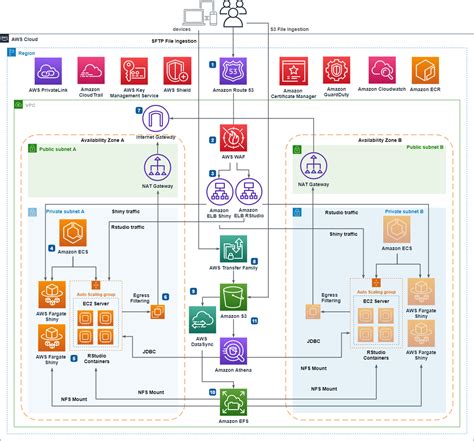 Scaling RStudio Shiny Using Serverless Architecture And AWS Fargate