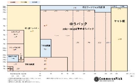 【2024年最新版】ヤマト運輸・日本郵便・佐川急便 大手3社配送料金比較表 Ec・ネット通販を中心とした物販ビジネス専門メディア