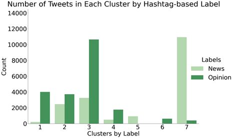 Clustering