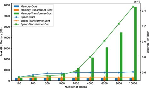Figure 1 From Learn To Remember Transformer With Recurrent Memory For Document Level Machine