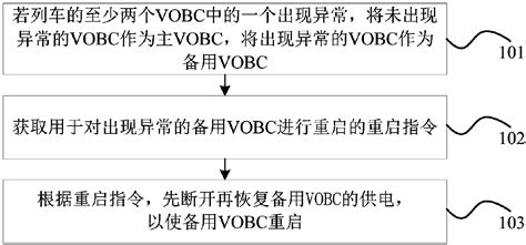 Abnormal Processing Method Device And System Of Vehicle Equipment Control System Eureka Patsnap