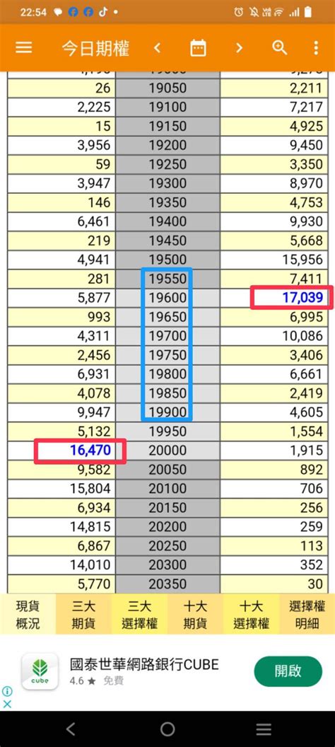 Twa00 加權指數 3月18日（一）選擇權：藍色框｜cmoney 股市爆料同學會
