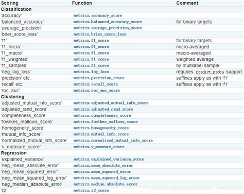 机器学习好伙伴之scikit Learn的使用——k折交叉验证sklearn K折迭代 Csdn博客