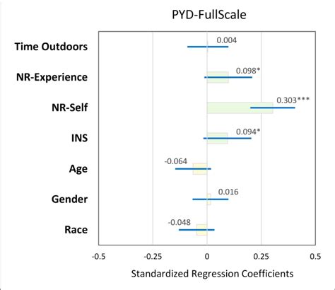 Standardized Coefficients β With 95 Ci In Ols Regression Model