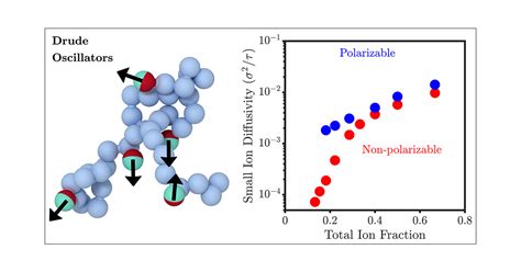 Explicit Polarization In Coarse Grained Simulations Of Ionomer Melts Macromolecules
