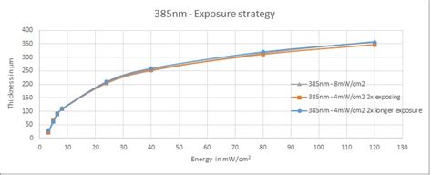 Resin 3d Printing Ec Dp Cure Depth And More Explained