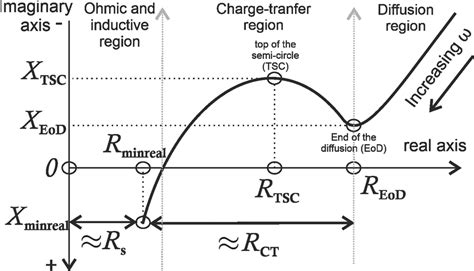 Parameter And Sub Parameter Illustration Of The Ecm In The