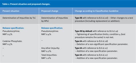 Table 1 From A Guide To The Eu Variation Procedure From A Quality