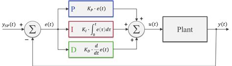 PID Block Diagram Things DAQ