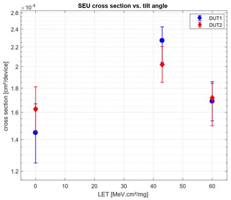 Aerospace Special Issue Single Event Effect Prediction In Avionics