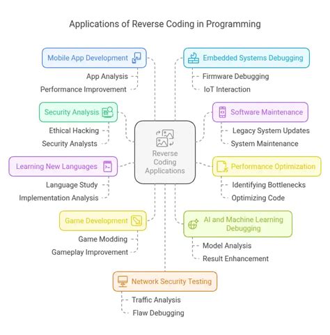 Reverse Coding 10 Powerful Reasons To Learn Programming By Debugging