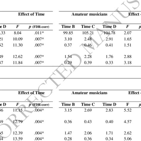 nodal and global measures of graph theoretical analyses at measurement