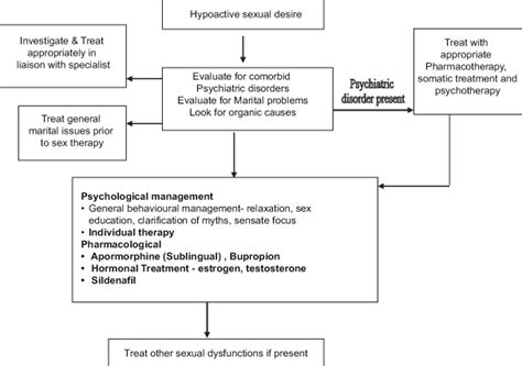 Guidelines For Female Sexual Dysfunction Factory Sale