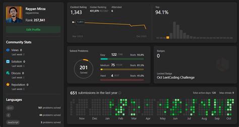 solving 200 problems on leetcode rayyan mirza posted on the topic
