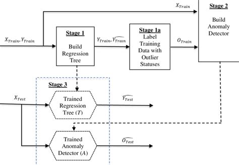 The Proposed Framework For Building Regression Tree Stage 1