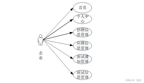 计算机毕业设计springboot的校园招聘系统的设计与实现03q779【附源码数据库部署lw】基于springboot校园招聘系统