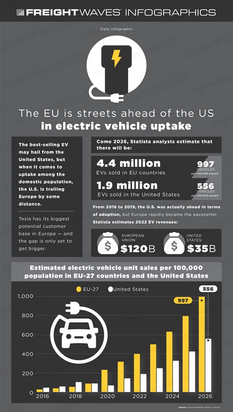 Daily Infographic The Eu Is Streets Ahead Of The Us In Electric