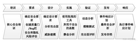 企业安全—sdl概述篇什么是 安全 Sdl Csdn博客