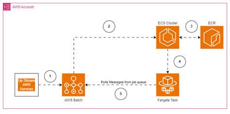 Deploy Your First Aws Batch Using Codepipeline And Cloudformation Why Surf Swim