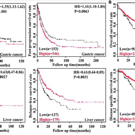 Prognostic Value Of Pd 1 Mrna Expression In Gastric Cancer And Liver