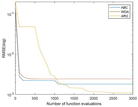 Energies Free Full Text Intelligent Digital Twin Modelling For