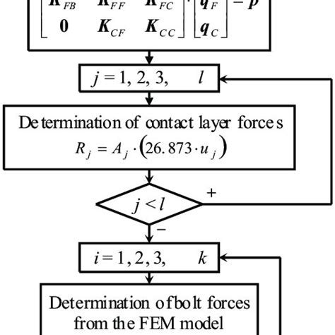 Block Diagram Of Iterative Calculations Of The Bolted Flange Joint