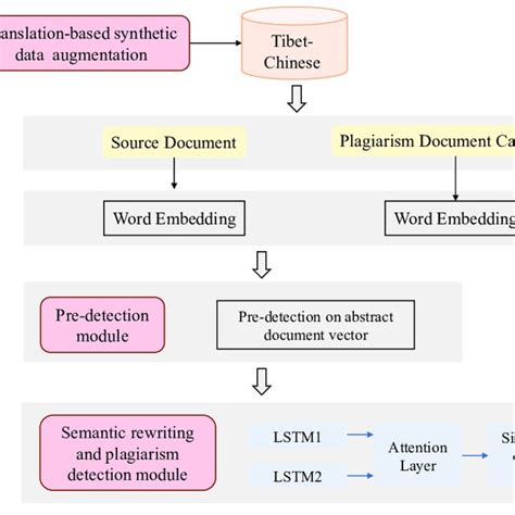 a system hierarchy of cross lingual text plagiarism detection