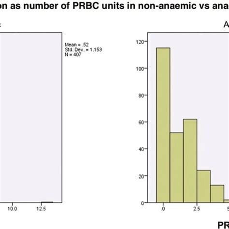 Transfusion Of Prbcs In Non Anaemic Versus Anaemic Patients During The