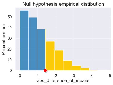 Randomized Controlled Experiments — Csci 104 Data Science And Computing For All