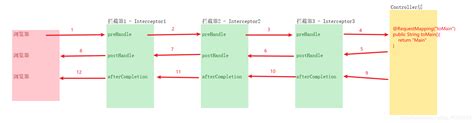 【ssm Springmvc篇】09 Springmvc拦截器interceptor详解，多个拦截器的执行顺序，拦截器进行权限判断和日志