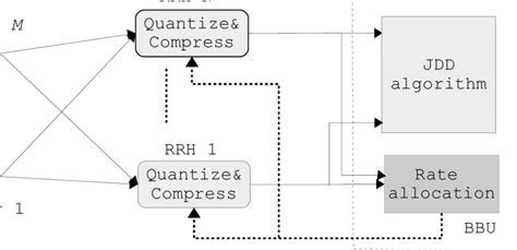 Block Diagram Of Uplinks In C Ran With Joint Decompression And