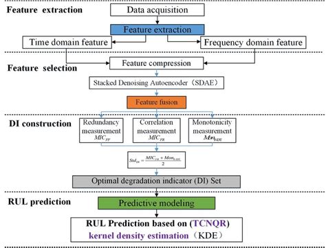 The Structure Of The Bearings Rul Prediction Model Proposed Download Scientific Diagram