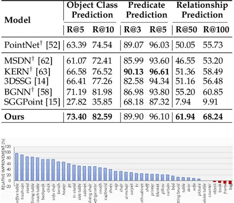 Table 1 From Explore Contextual Information For 3d Scene Graph