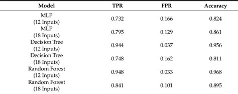 Table 3 From Condition Monitoring And Fault Detection In Small Induction Motors Using Machine