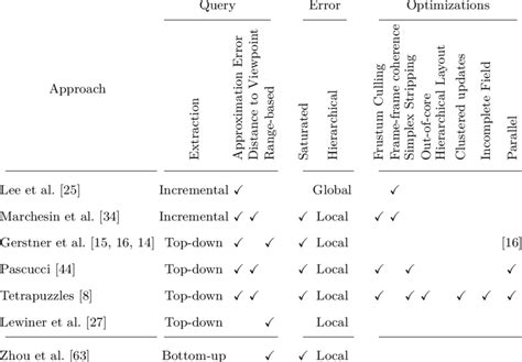 taxonomy of rsb based approaches for 3d scalar fields indicating the download table