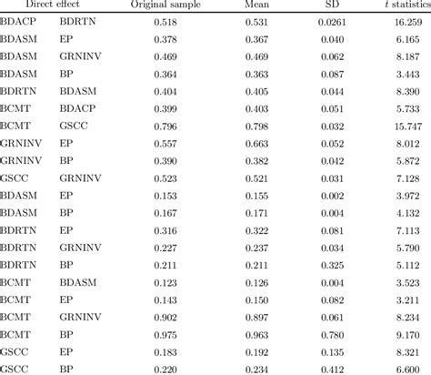 results of inner path coefficients download scientific diagram