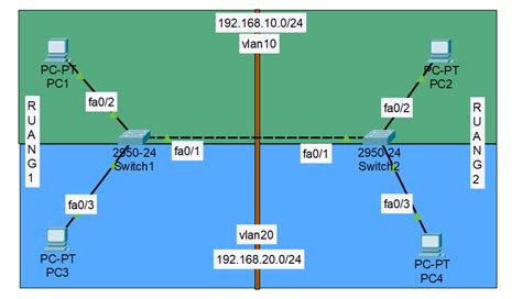 Cara Konfigurasi Trunk Port Di Switch Cisco Osenbal