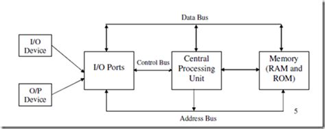 Module1 8086 Microprocessor And Peripherals Part1 Microcontrollers
