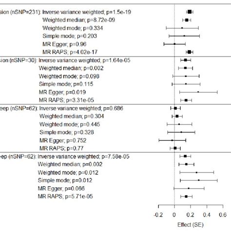 Effect Estimates For The Bi Directional Mendelian Randomisation