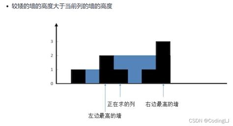 【打卡第195道】【数组】【leetcode高频】：【hard】42 接雨水题目描述 给定n个非负整数表示每个宽度为1的柱子的高度图计算