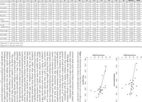 correlation between gait parameters and fear avoidance beliefs