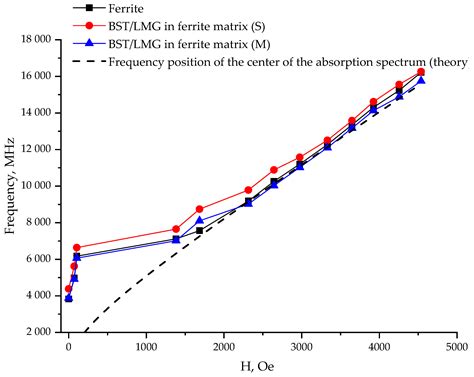 Coatings Free Full Text Composite Metamaterial Ferrite Matrix With