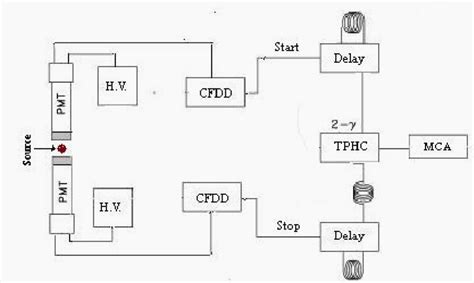 Schematic Diagram For The Detection Of The 2 γ Positron Annihilation