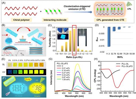 Aggregation‐induced Emission Polymer Systems With Circularly Polarized Luminescence Yan 2023