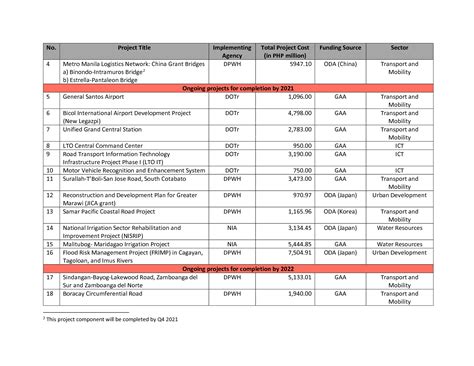 Solution Revised Infrastructure Flagship Projects As Of 12 May 2021