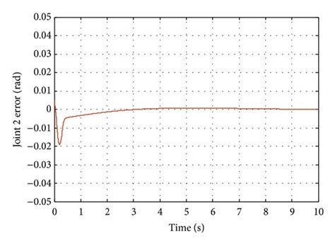 Tracking Error Curve Of Configuration B Joint 2 With Aci Based