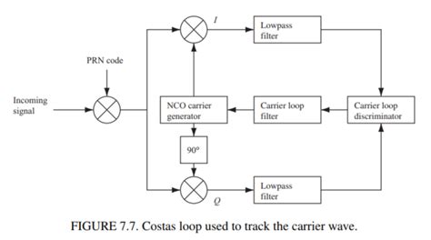 carrier and code tracking in gps r rtlsdr
