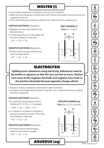 Aqa Gcse Chemistry Electrolysis Summary Teaching Resources