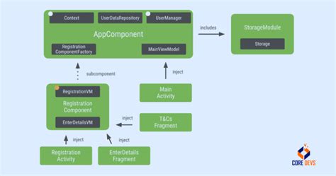 top 15 android libraries for android app developers in 2024 core