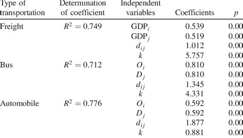 Second Multivariable Statistical Analysis Results Download Table